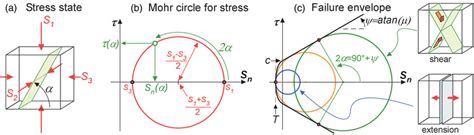 colour online construction of the mohr circle for stress a
