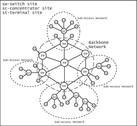 topological properties and dynamic programming approach for designing