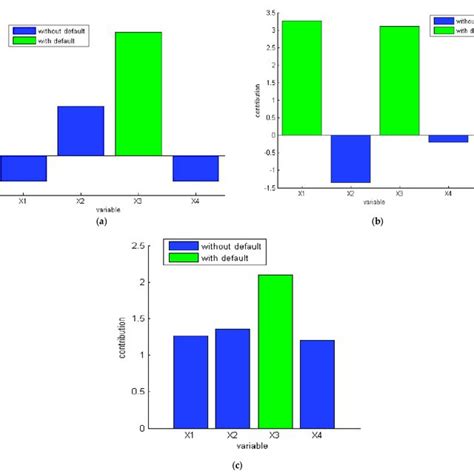 Fault Isolation Using A Monoscale Kernel Pca B Neural Pca And C Download Scientific