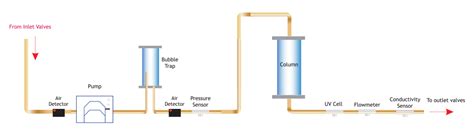 In Line Process Sensors For Chromatography Pendotech