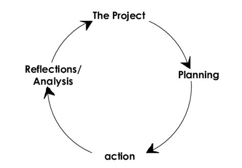Action Learning Cycle Download Scientific Diagram