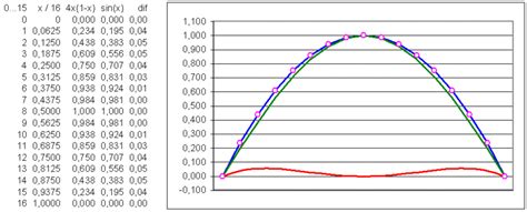 Optimized Sine Wave Generation In Digital Systems