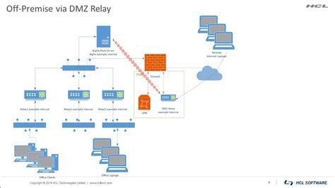 How To Install Bigfix Relay At Jason Lindstrom Blog