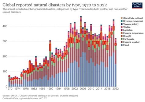 Em Dat The International Disaster Database Watts Up With That