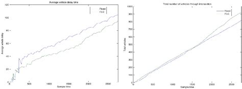 Figure 7 From Design And Simulation Of A Fuzzy Logic Traffic Signal Controller For A Signalized