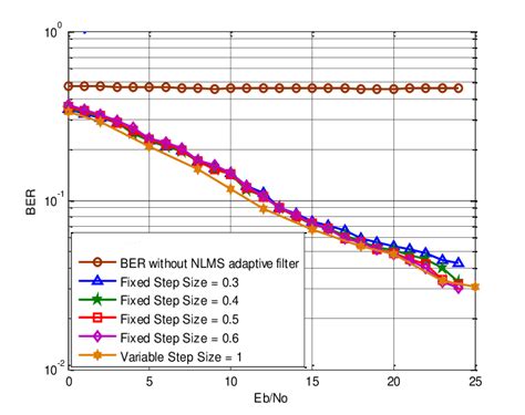 ber performance versus e b n 0 for nlms and vsnlms download