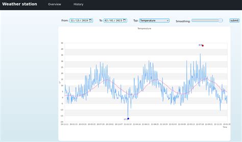 GitHub Arduino13 Weather Station Weather Station Based On Raspberry Pi Zero