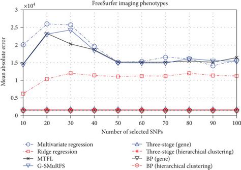 The Comparison Results Of Mae Mean Absolute Error On Nonnormalized