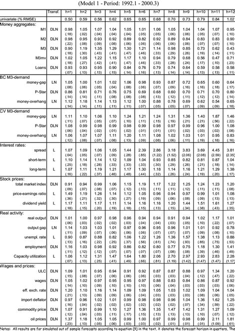A Hicp Forecast Mse Relative To The Univariate Model Download Table