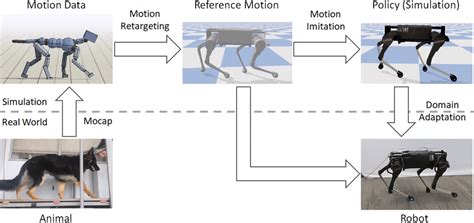 The Framework Consists Of Three Stages Motion Retargeting Motion