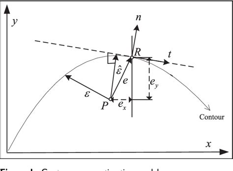 Figure 1 From Contour Control Of Biaxial Motion System Based On Rbf Neural Network And