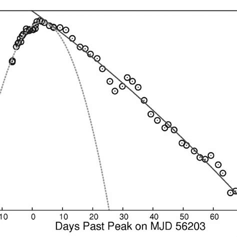 An Example Of How The Two Second Degree Polynomial Fit Lines See Download Scientific Diagram