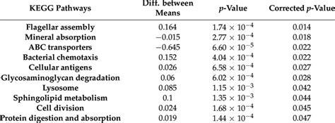 Picrust Predicted Pathways That Significantly Differed Between Aa And