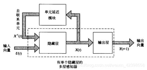 深度学习 循环神经网络rnn详解 bptt bptt算法训练 csdn博客