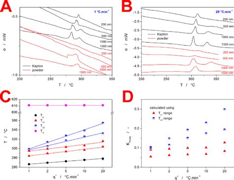 A Comparison Of Dsc Curves Obtained At 1 °c·min −1 For Either Download Scientific Diagram