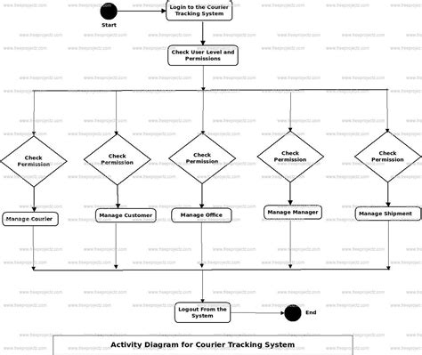 Courier Tracking System UML Diagram FreeProjectz