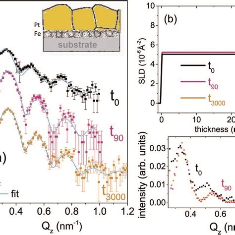 A Nr Data Versus Qz At 300 K Of Fe2 Bilayers For Various Annealing