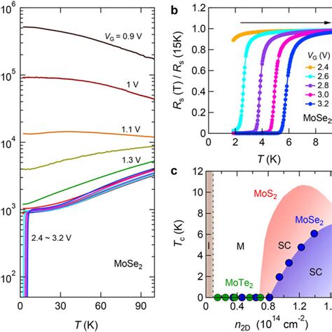 Pdf Superconductivity Series In Transition Metal Dichalcogenides By Ionic Gating