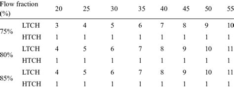 Number Of Cargo Holds With Different Flow Fraction Under Three Working
