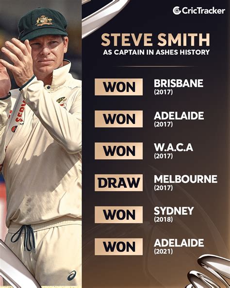 Crictracker A Perfect Ashes Captaincy Record Steve Smith Has Never