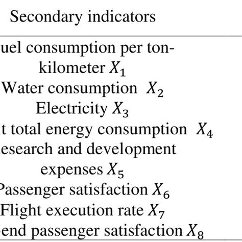 evaluation index system weight table download scientific diagram