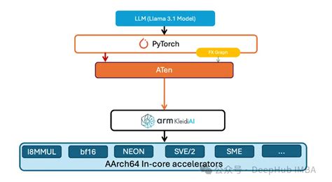 Pytorch 团队为 Torchao 引入 1 8 比特量化，提升 Arm 平台性能 极术社区 连接开发者与智能计算生态