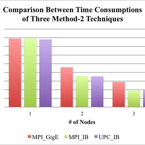 Time Consumptions In Method 3 Mpiopenmp Hybrid Upc Download