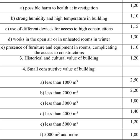 Coefficients During The Performance Of Engineering Technical