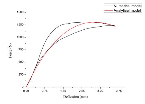 comparison between the 2d non linear fem model sma and analytical