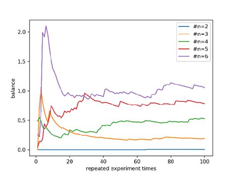 The Comparison Of Algorithm Balance Download Scientific Diagram