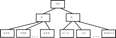 第十七章 类和对象——继承 csdn博客