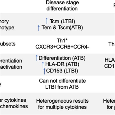Of Characteristics Of Mtb‐specific Classical Cd4 T Cells For Download Scientific Diagram