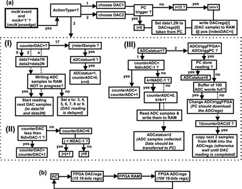 Field Programmable Gate Array Based Arbitrary Signal Generator And