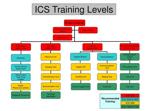 PPT ICS 300 IS 800 PowerPoint Presentation Free Download ID 462892