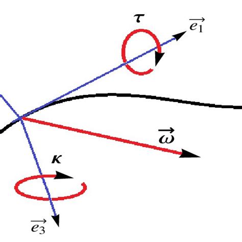 3 Darboux Vector Along The Curve α Download Scientific Diagram