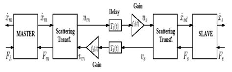 9 wave variable technique with adaptive gain component for