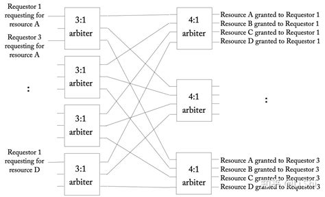 《片上网络》笔记（六）：路由器微架构 知乎