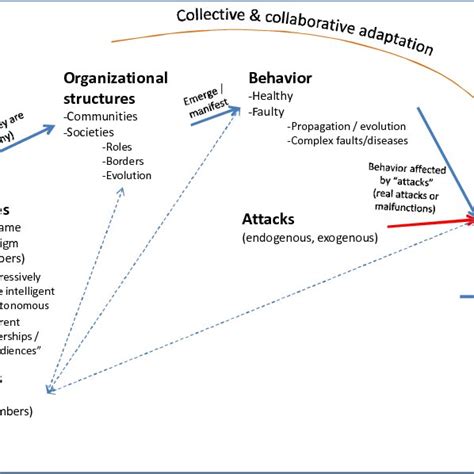 Toward Sustainable Iot Based Systems Download Scientific Diagram