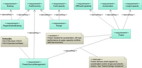 Free Sysml Requirement Diagram Tool