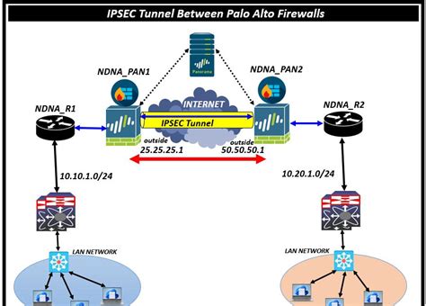Networks Baseline ☑ On Linkedin Ipsec Site To Site Vpn Tunnel Between