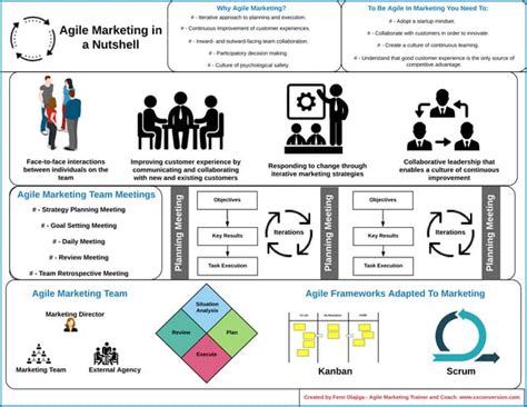 Agile Marketing Framework By Femi Olajiga Pdf Marketing And