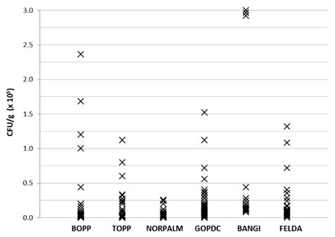 Trichoderma Colony Counts From Each Plantation Download Scientific Diagram