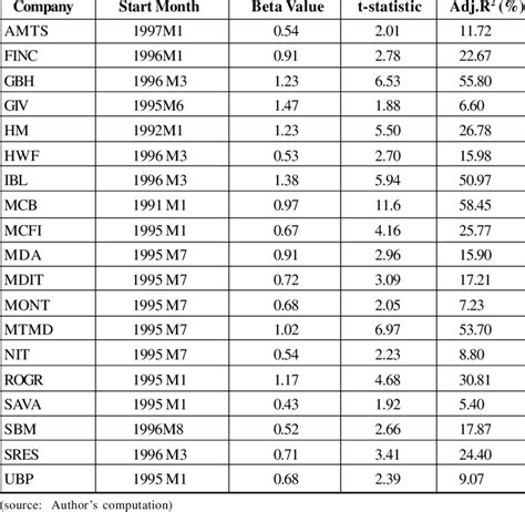 Estimating Beta Using The CAPM Download Table