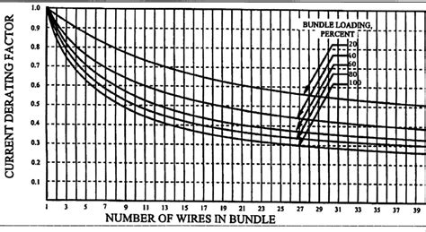 Stranded Wire Ampacity Wire Derating Chart