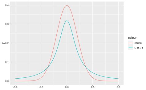 Draw A Function As A Continuous Curve Geom Function Ggplot
