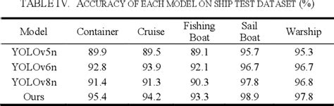 Table Iv From Yolo Fe A Lightweight Ship Detection Algorithm Based On