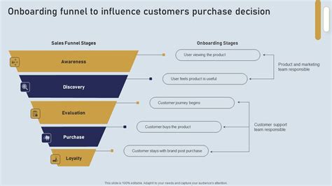 Onboarding Journey For Effective Client Communication Onboarding Funnel