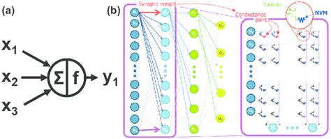A Key Characteristic Of Deep Neural Networks Dnns Downstream