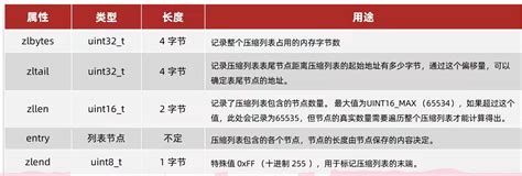 Redis原理篇（ziplist压缩列表）redis Ziplist Csdn博客
