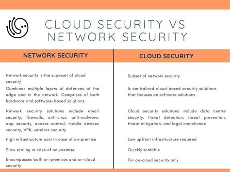 Cloud Security Vs Network Security Which Is Best For Your SME
